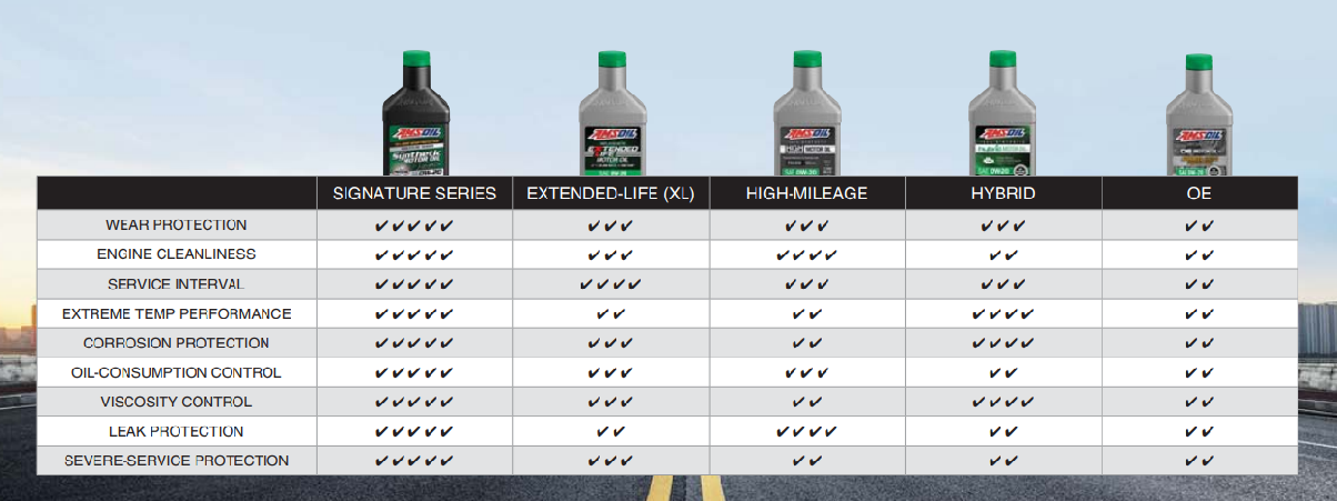 Choose the right AMSOIL engine oil - AMSOIL Authorized Dealer